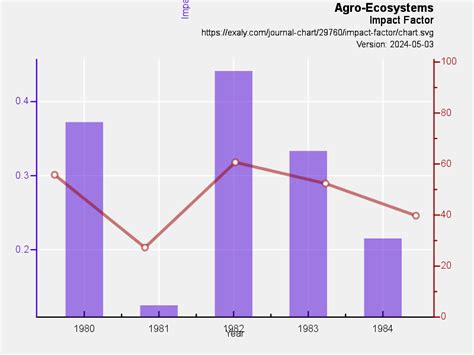 Agro Ecosystems Article Citations Scientometric Analysis Exaly