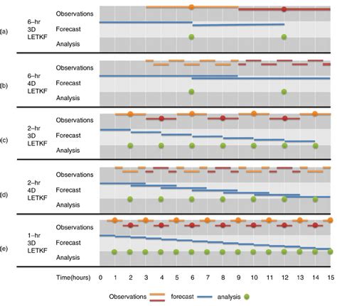 Schematic Illustration Of The 6 Hr 3d Letkf 6 Hr 4d Letkf 2 Hr Download Scientific Diagram