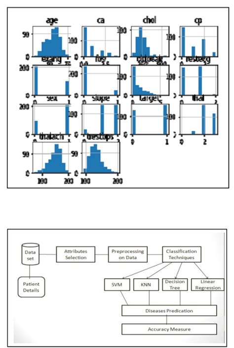 Heart Disease Prediction Using Machine Learning