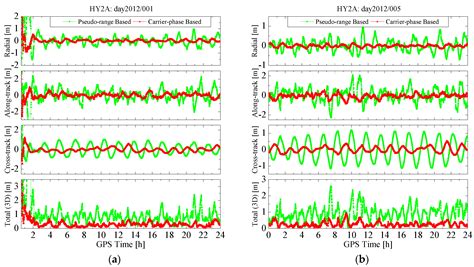 A Novel Method For Precise Onboard Real Time Orbit Determination With A