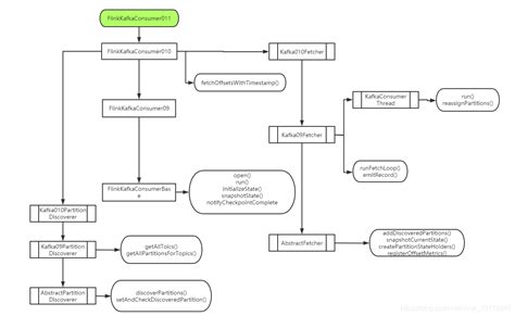 Flink Kafka Connector之flinkkafkaconsumer011解析 Csdn博客