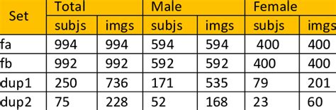 Statistics Of Feret Database Download Table