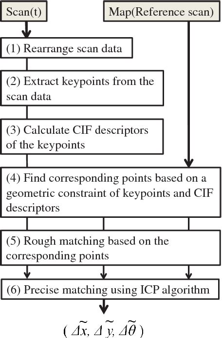 Figure 1 From Robust Global Scan Matching Method Using Congruence