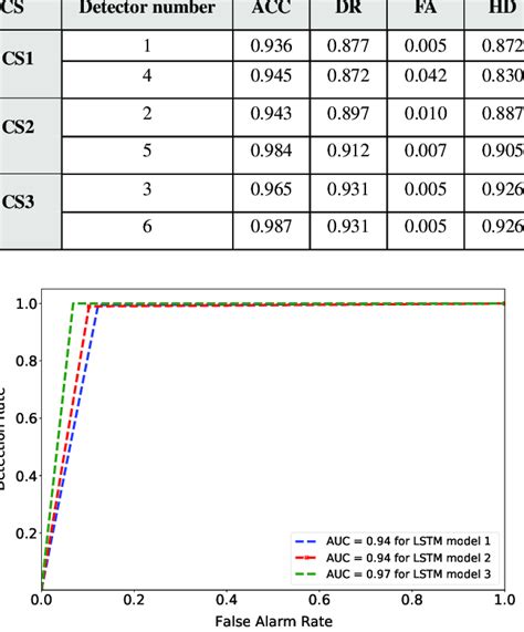 Evaluation Results Of The Cs Specific Detectors Of The Three Charging Download Scientific