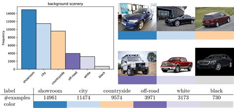 Background Labels In Our Dataset Top Left Histogram Of Background