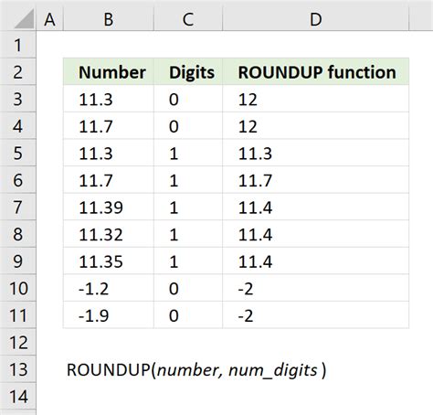 How To Use The Roundup Function