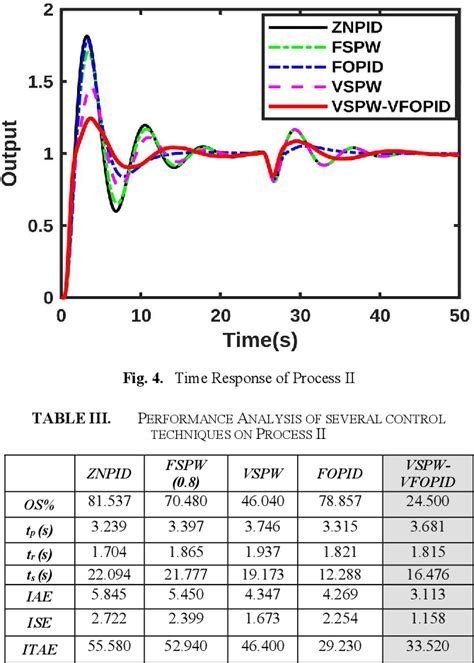 Figure 4 From Design Of An Improved Fractional Order PID Controller