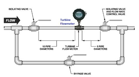 Turbine Flow Meter Installation Procedure Instrumentation Tools