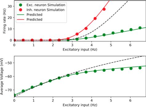 Figure 1 From Mean Field Model For The Dynamics Of Conductance Based