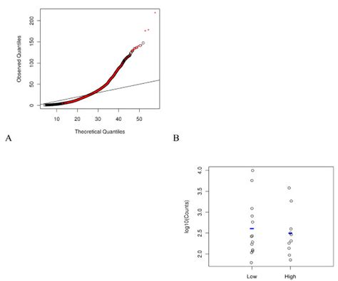 Understanding Causes Of Poor Model Fit A Gof Statistics For Genes