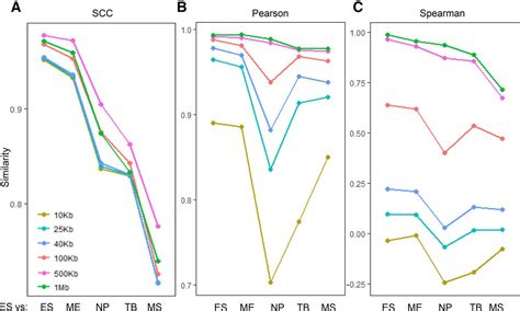 Hicrep Assessing The Reproducibility Of Hi C Data Using A Stratum