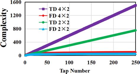 Figure 1 From Receiver Iq Imbalance And Skew Compensation For High