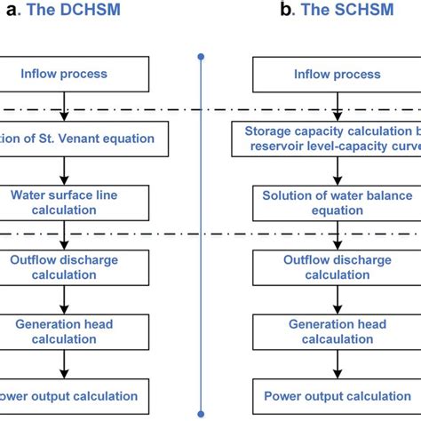 Flow Chart Of Short Term Hydropower Generation Scheduling Models A The