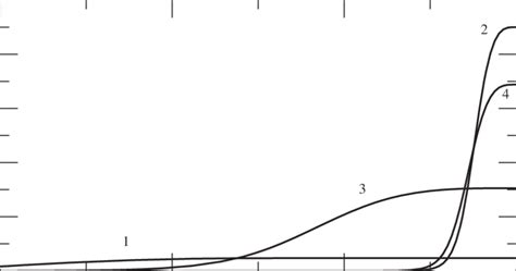 Hydraulic Conductivities Of The Four Materials The Curves Are Numbered