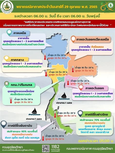 สภาพอากาศวันนี้ 29 ต ค 65 ภาคเหนือ อีสานมีอากาศเย็น ภาคใต้ฝนตกหนักบางแห่ง