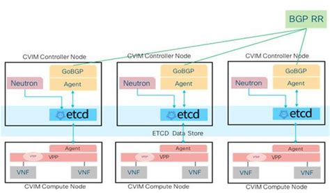 Cisco Virtualized Infrastructure Manager Installation Guide 3 2 1 Overview To Cisco Network