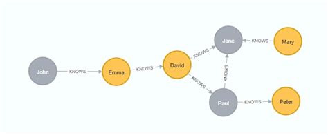 Get All Relationships Within A List Of Nodes Neo4j Graph Platform Neo4j Online Community
