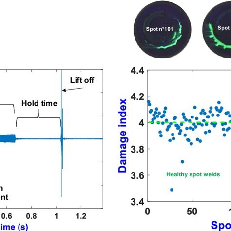 Typical Ae Signal Of A Spot Weld Left And Lme Detection By Ae In The Download Scientific