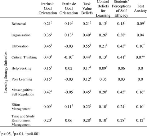 Pearson Correlation Coefficients Between Subscales Of Motivation And