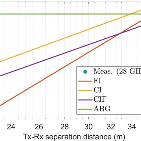 The Measured Data At Cs Positions Modeled With Large Scale Models At 28