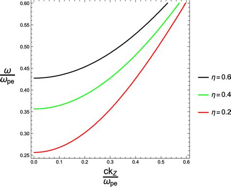 Dispersion Curves Showing Solutions For Langumir Waves In Relativistic Download Scientific