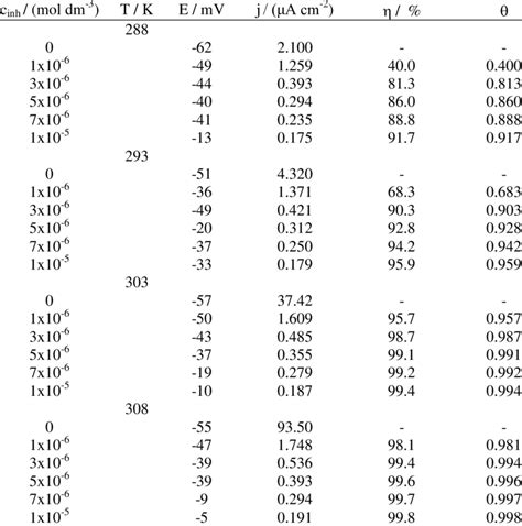 Parameters Of Polarization Measurements And Inhibition Efficiency In