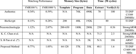 Comparison Of Proposed Method With State Of The Art Embedded Commercial Download Scientific