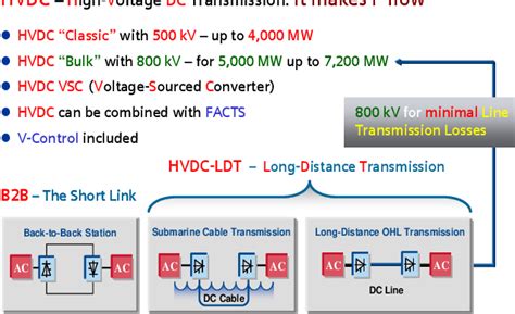figure 1 from survey paper 2 part 1 integrated ac dc transmission