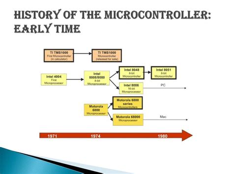 Ppt Fundamental Of Microcontrollers Powerpoint Presentation Free Download Id 2405138