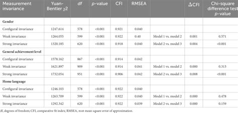 Measurement Invariance Testing Summary Of The Goodness Of Fit