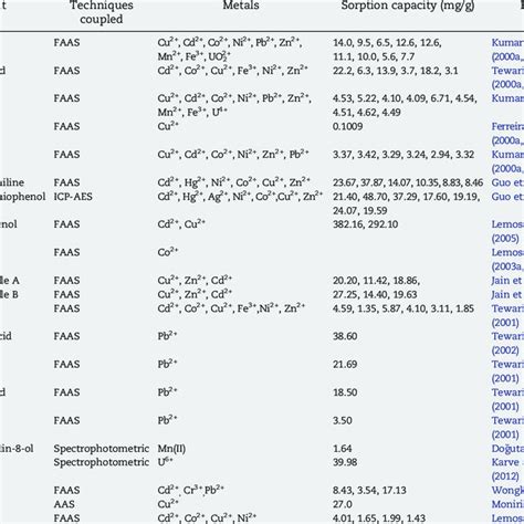 Chelating Agents Used For Modification Of Amberlite Xad 16 Resin Download Scientific Diagram