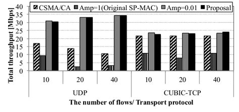The Total Throughput Of The Proposal And Each Mac Protocol Download Scientific Diagram