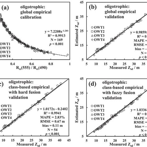 A Calibration And B Validation Of The Optimal Global Empirical Z Sd Download Scientific