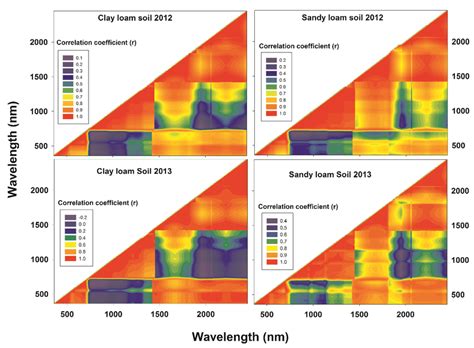 Coefficient Of Determination R 2 Between Canopy Reflectance Derived Download Scientific