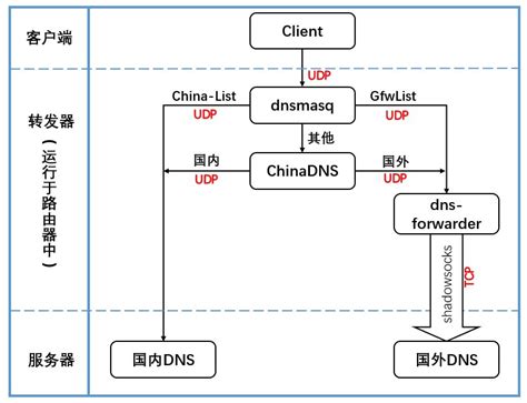dhcp option 121 dnsmasq