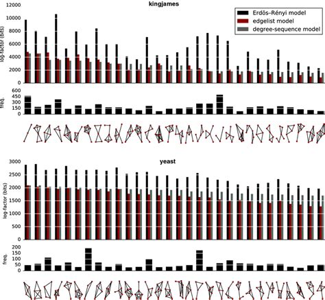 The Results Of The Motif Extraction On The 2 Undirected Networks Download Scientific Diagram