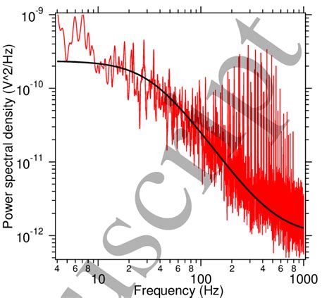 Pitch Power Spectral Density Of The Particle Trapped In 2 Beams Fit To Download Scientific