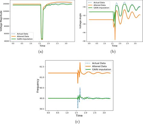 Actual Predicted And Altered Measurements Of A Voltage Magnitude B Download Scientific