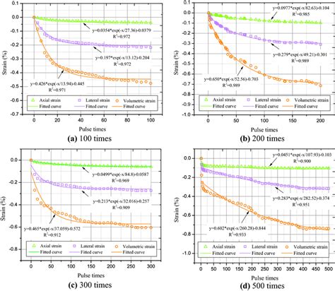 Residual Strainpulse Time Evolution Curves Of Coal Sample Download