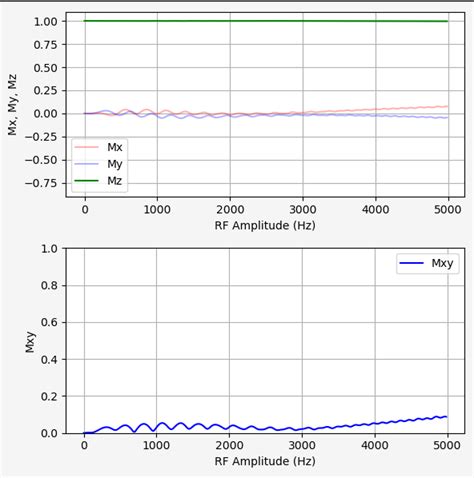 Using Adiabatic Inversion Pulses For Frequency Selective Excitation
