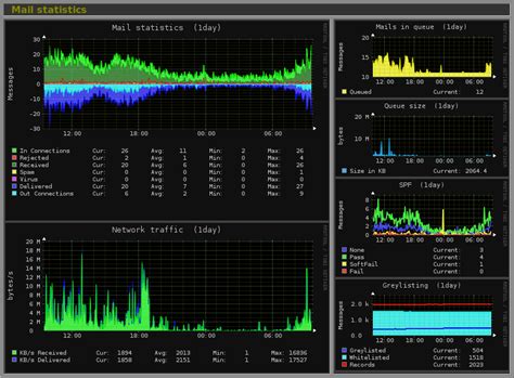 Monitorix A Free Open Source Lightweight System Monitoring Tool
