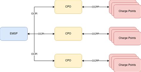 Building An Ocpi Serverclient Using Pyocpi Building An Ocpi Serverclient Using Pyocpi