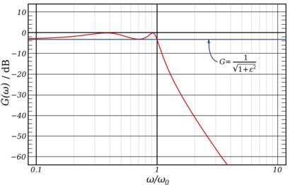 Chebyshev Filter HandWiki