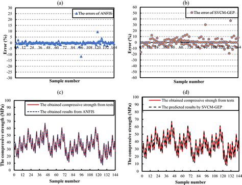 Predicting The Compressive Strength Of Artificial Stones Of Group 1 A