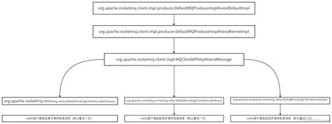 rocketmq producer源码 rocketmq生产者代码 csdn博客