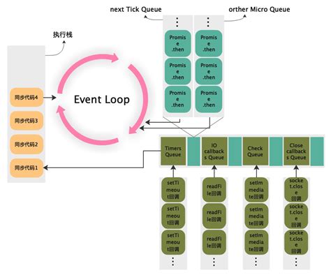 【图解】浏览器及nodejs中的eventloop事件循环机制。 图解编程 博客园