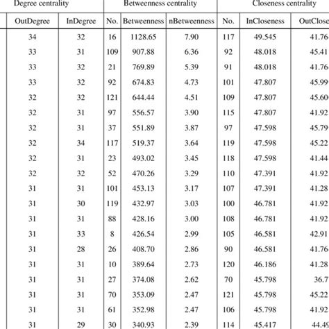 Part Of The Degree Centrality Betweenness Centrality And Closeness Download Table