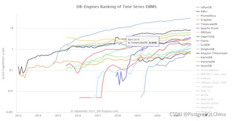 基于postgresql的时序数据库timescaledb Csdn博客