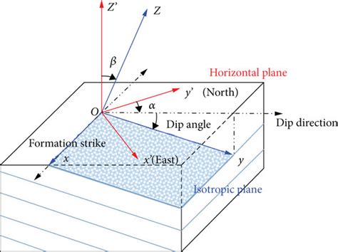 conversion from formation medium coordinate system to global coordinate