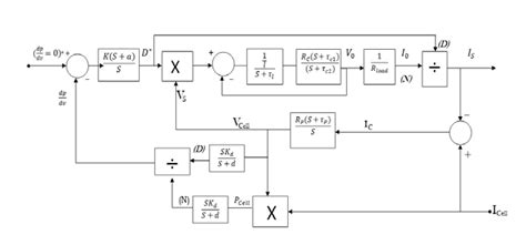 Model Of MPPT Using Block Diagram The Figure 1 Shows PV System Block Download Scientific
